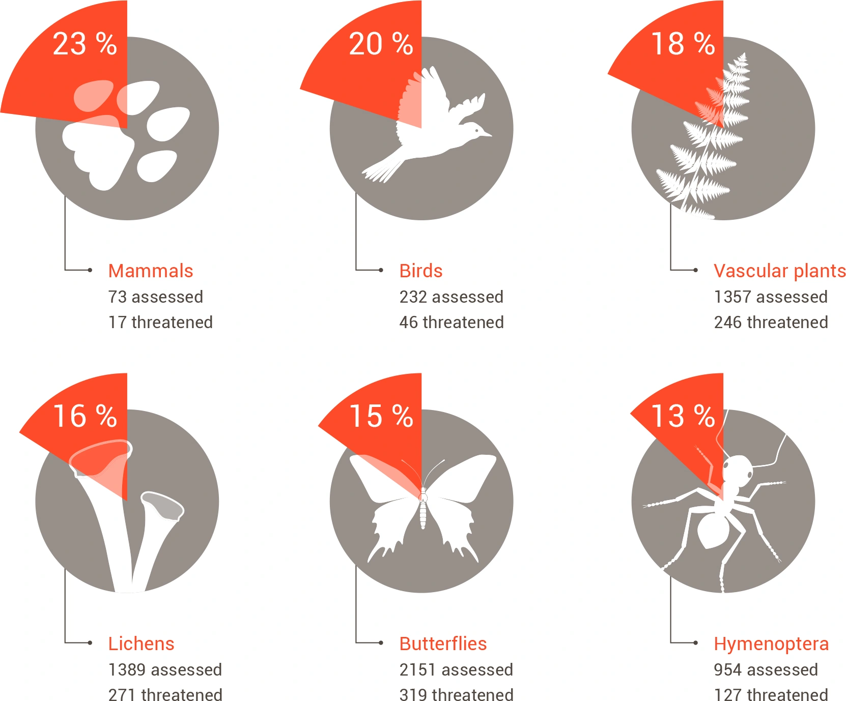 Results from the 2015 Red List for Species